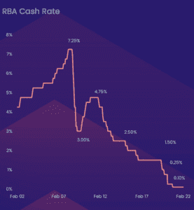 Interest rate, cash rate, buffer rate - what's the difference? - Cate ...